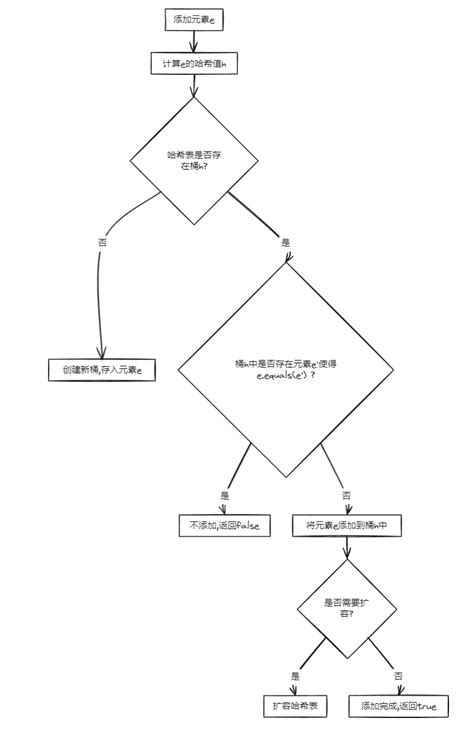 图解Java数据容器二Set CSDN博客