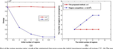 Figure 4 From A Region Merging Prior For Variational Level Set Image Segmentation Semantic Scholar