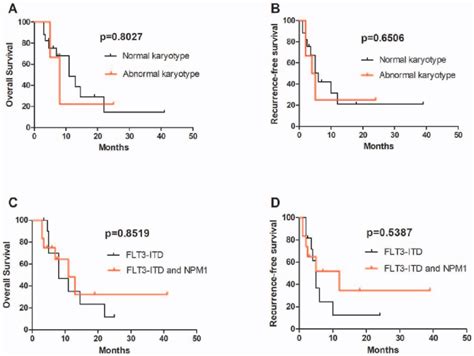 Comparison Of Os And Rfs In Patients With Different Karyotype Download Scientific Diagram