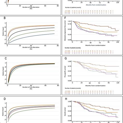 Association Of Copy Number Alteration With Clinical Outcome Measures Download Scientific