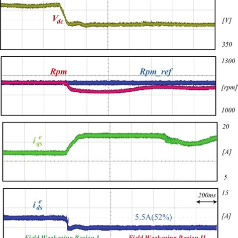 Pdf Advanced Field Weakening Control For Squirrel Cage Induction Motor In Wide Range Of Dc