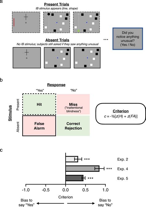 Inattentional Blindness Test