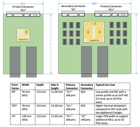 AI ML Card Edge Connectors M EDSFF OCP Specs