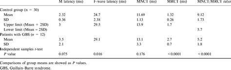 Group Means And Sd Of Minimal F Wave Latency Distal Latency Motor Download Scientific Diagram