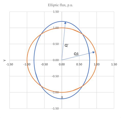 Resultant Diagram Of Asymmetric Elliptic Flux Θʹ And Symmetric Flux