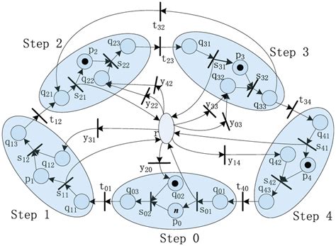 Pn Model For The System With Wafer Flow Pattern Pm1 Pm2 Pm3 H
