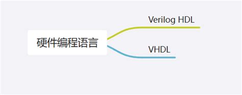 数字电子技术基础（五十）——硬件描述语言简介 hdl语言 csdn博客