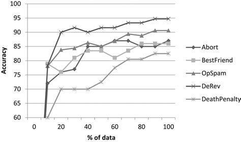 Learning Curve On Different Datasets Download Scientific Diagram