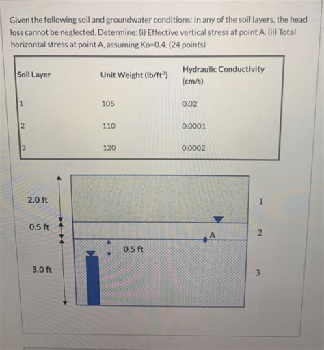 Solved Given The Following Soil And Groundwater Conditions Chegg