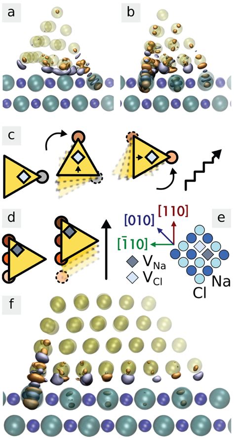 Differential Charge Densities ρaunacl − ρau − ρnacl Plotted At Download Scientific Diagram