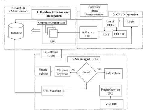 Figure 1 From Detection And Prevention Of Phishing Attacks On Banking