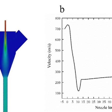Cfd Simulation Results A Cloud Image Of Flow Field Distribution