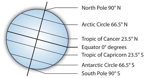 Flatworld Antarctic Circle Tropic Of Capricorn Geography Lessons