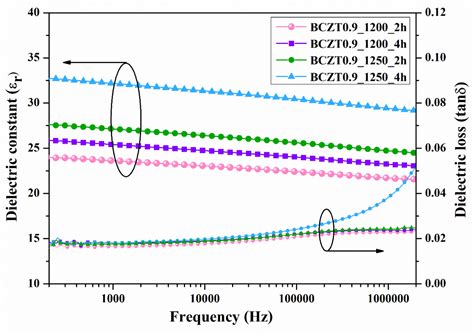 Materials Free Full Text Investigating The Thermo Optic Properties