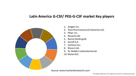 Latin America G Csf Peg G Csf Market 2025 2034 Size Share Growth