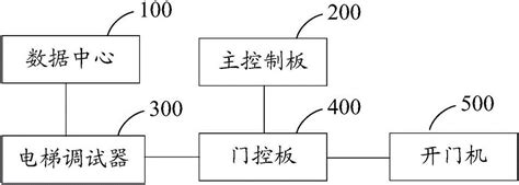 elevator debugging method device and system eureka patsnap