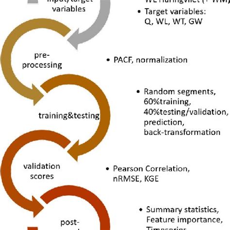 Pipeline Schematization Of Experiment Routine Download Scientific