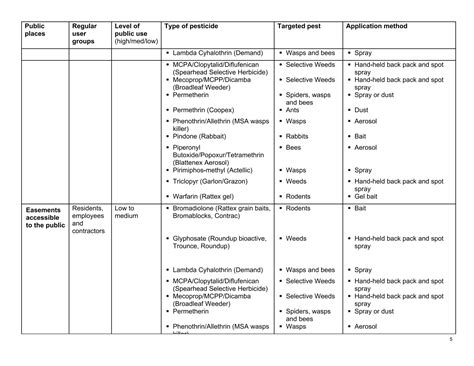 Sydney Water Pesticide Use Notification Plan Pdf