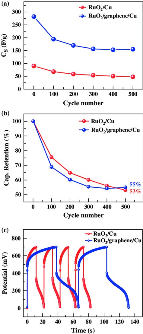 A Specific Capacitance As A Function Of The Cycle Number Up To 500