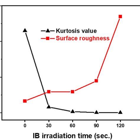 Arithmetic Average Surface Roughness Ra Orange Line And Surface Download Scientific Diagram