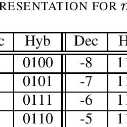 HYBRID CODE REPRESENTATION FOR 2 Download Table
