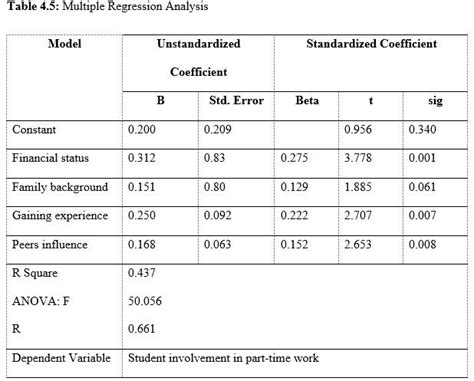 Solved Table 45 Multiple Regression Analysis