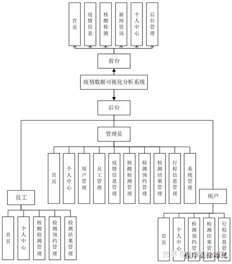 Django疫情数据可视化分析系统 知乎