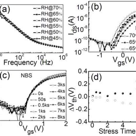 A Specific Capacitance As A Function Of Frequency At Different Rh