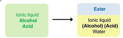 A Schematic Illustration Of A Brønsted Acidic Ionic Liquid Mediated