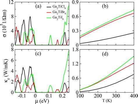A B Electrical Conductivity σ And C D Thermal Conductivity