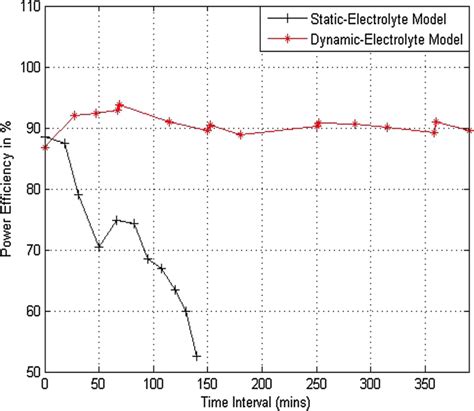 A Comparison Between Two Models In Terms Power Efficiency Download Scientific Diagram