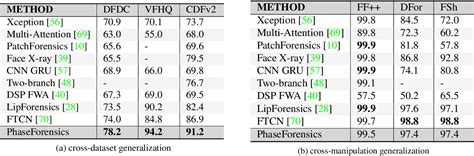 Figure 1 From Generalizable Deepfake Detection With Phase Based Motion
