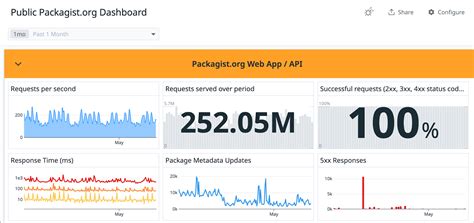 Datadog For Open Source Projects Datadog Open Source Hub