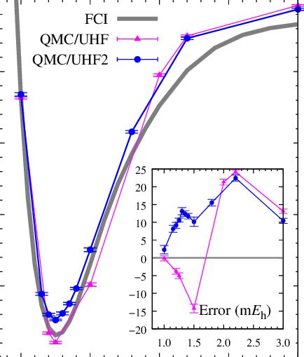 Color Online C2 Ground State Pec Comparison Of Phaseless Afqmc Using