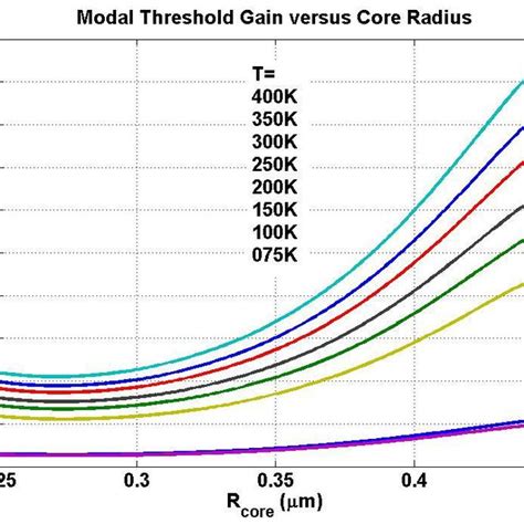 A Schematic Cross Section Of Composite Waveguide B Modal Threshold