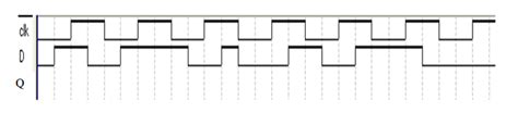 solved show the output waveform of a d latch response to