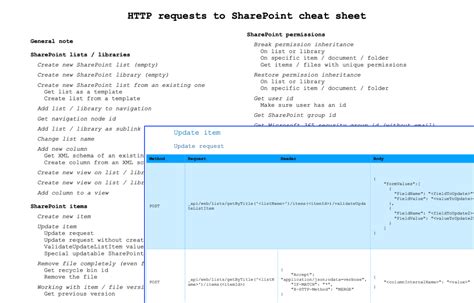 Power Automate Requests To Sharepoint Cheat Sheet