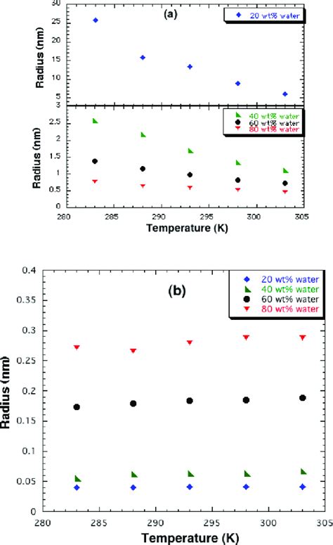 Using Stokes−einstein Relation The Hydrodynamic Radius Of The Download Scientific Diagram