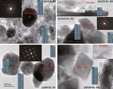 Tem Images Saed Patterns And Eds Analysis Results Of Magnetic