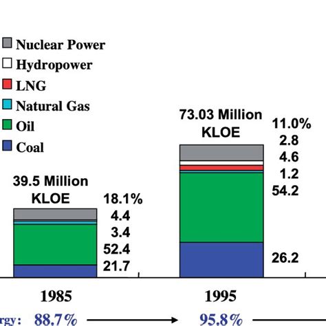Taiwans Energy Supply Structure [5] Download Scientific Diagram