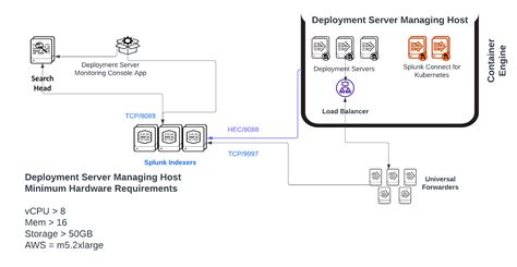introduction to the splunk distributed deployment server sdds