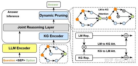 [论文速读] 大模型幻觉不慌，我有知识图谱：unifying Large Language Models And Knowledge Graphs A Roadmap 知乎