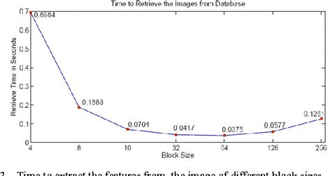 Figure 3 From Content Based Image Retrieval System Using Texture And Modified Block Truncation