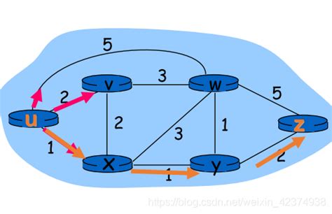 距离向量路由算法 Csdn博客