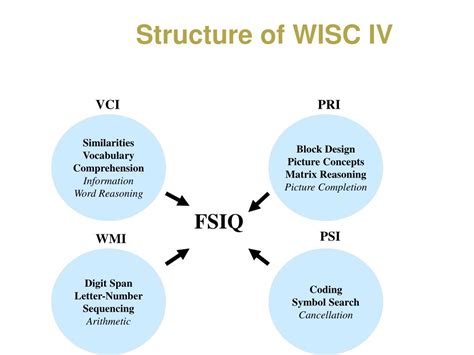 PPT Unveiling The WISC IV PowerPoint Presentation Free Download ID