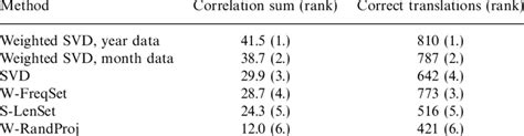 Evaluation Results Of Different Dimensionality Reduction Methods And