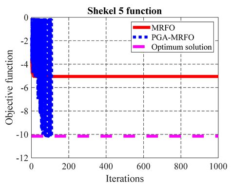 Mathematics Free Full Text Hybridization Of Manta Ray Foraging Optimization Algorithm With