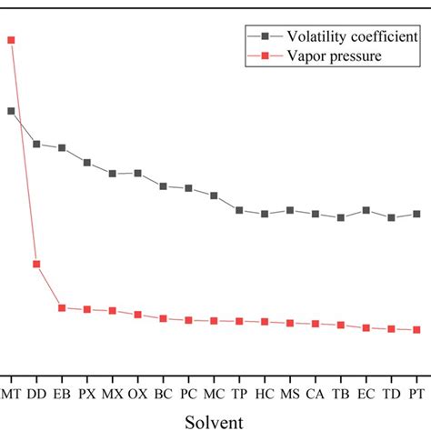 The Volatility Coefficients Of Solvents From 20 Tested Pesticide