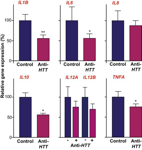 Wild Type Htt Lowering Reduces Expression Of Genes Encoding Cytokines Download Scientific