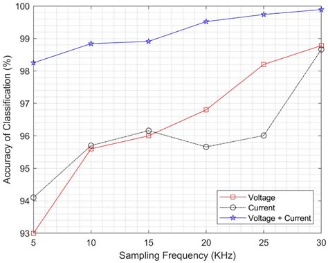 Hvdc Fault Detection And Classification With Artificial Neural Network Based On Aco Dwt Method